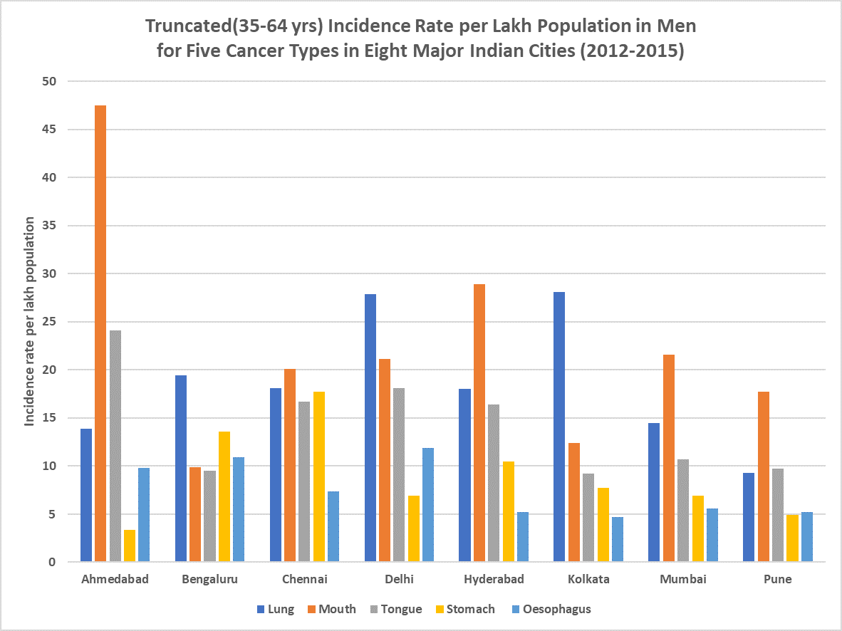 What the NCDIR data on Cancer incidence rate tells about our cities ...