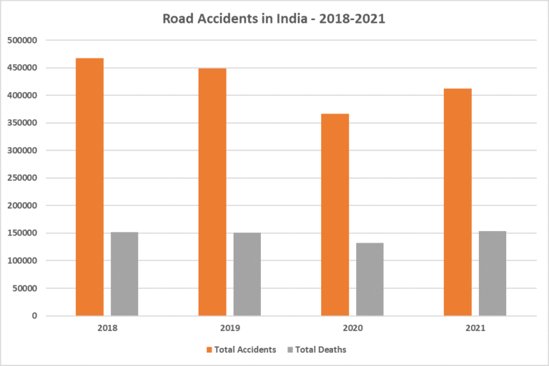 Accidents and Pedestrian Safety in Indian Cities - OpenCity