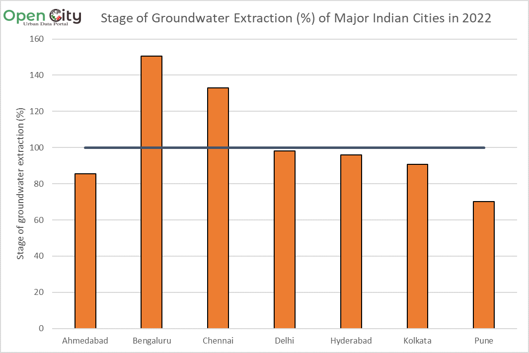 Analysing Ground Water Usage in Major Indian Cities - OpenCity