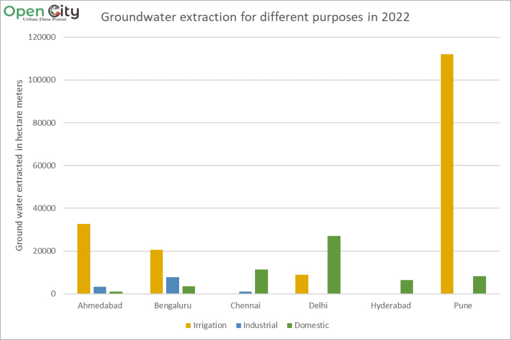 Analysing Ground Water Usage in Major Indian Cities - OpenCity