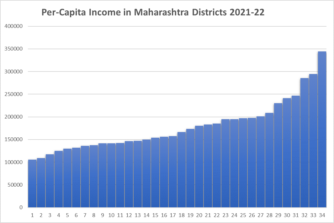 Income gap as a pointer to inequality within states - OpenCity