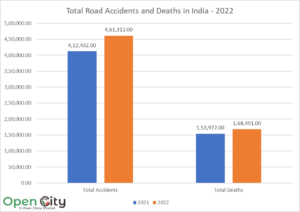 Analysing the MoRTH Road Accidents Report for 2022 - OpenCity