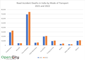 Analysing the MoRTH Road Accidents Report for 2022 - OpenCity