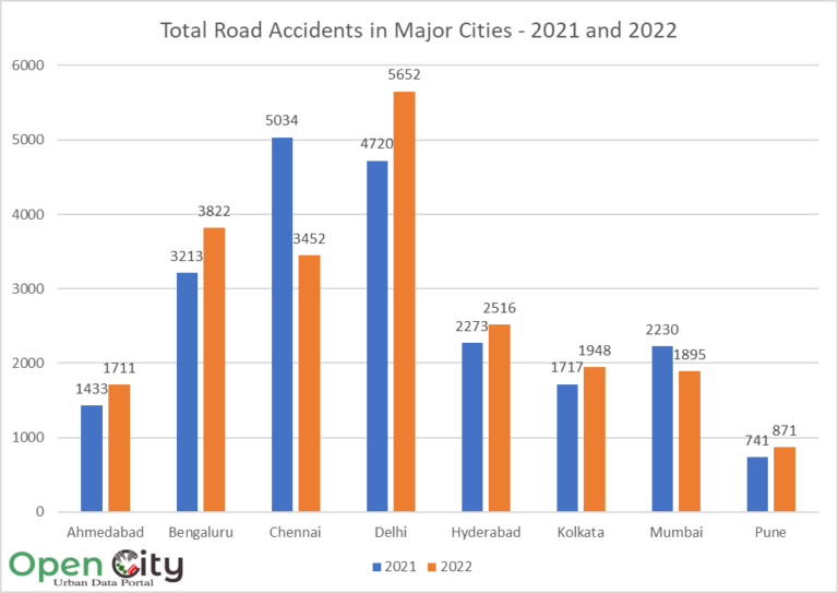 Analysing the MoRTH Road Accidents Report for 2022 - OpenCity