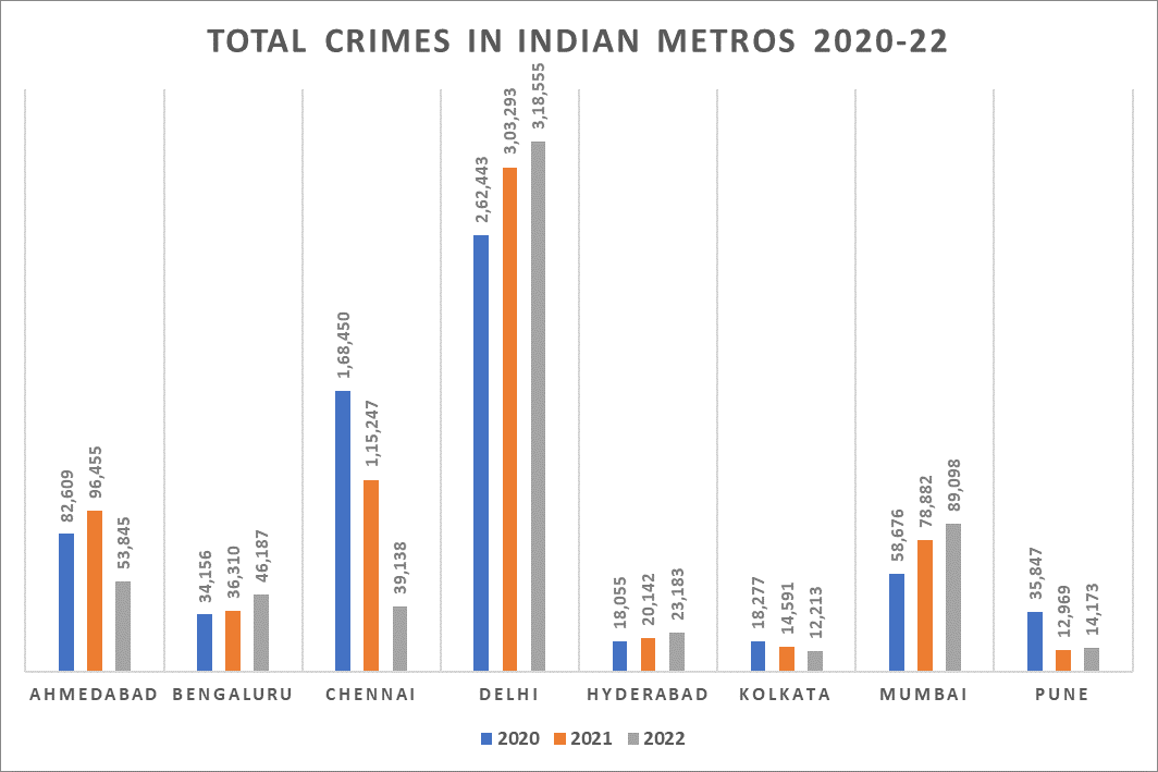 Crime in Metros in India in 2022 - OpenCity