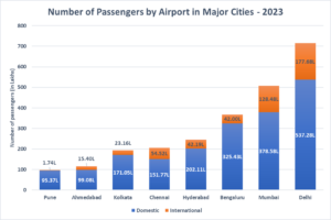 Analysing DGCA Passenger Data for Major Indian Cities - OpenCity