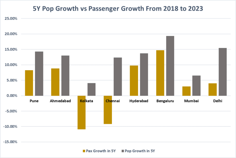 Analysing DGCA Passenger Data for Major Indian Cities - OpenCity