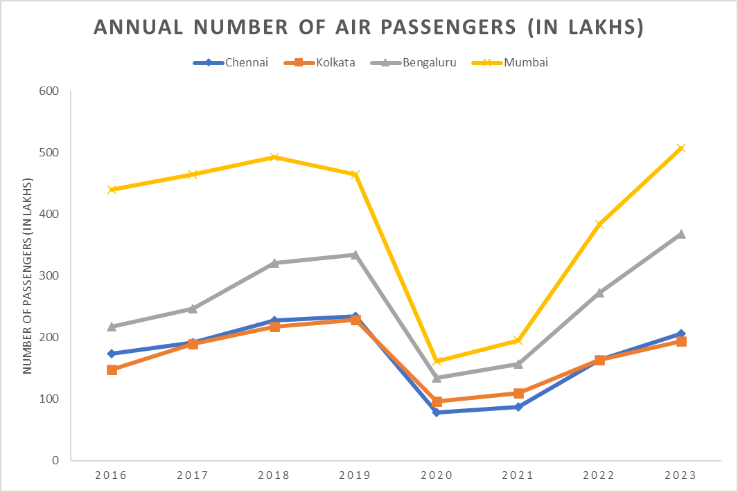 Analysing DGCA Passenger Data for Major Indian Cities - OpenCity