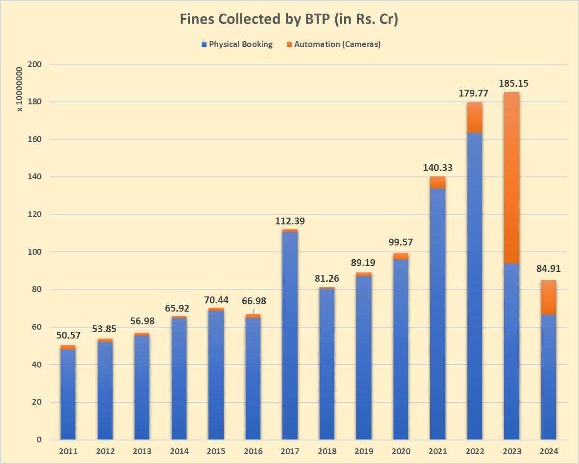 Road Safety: Traffic Violations and Fines in Bengaluru - OpenCity