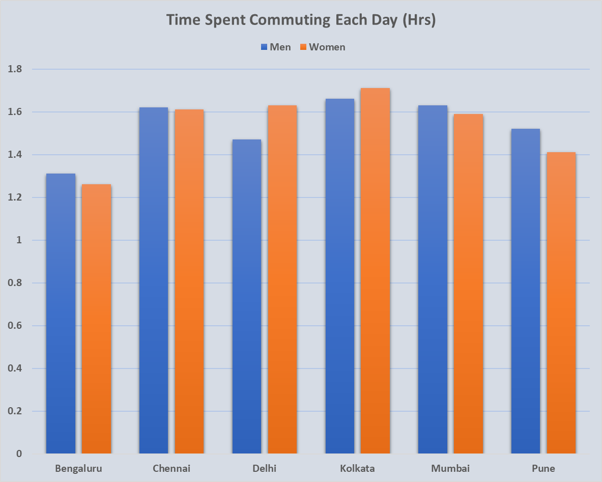 How People Spend Their Time in Indian Cities - Analysis of National ...