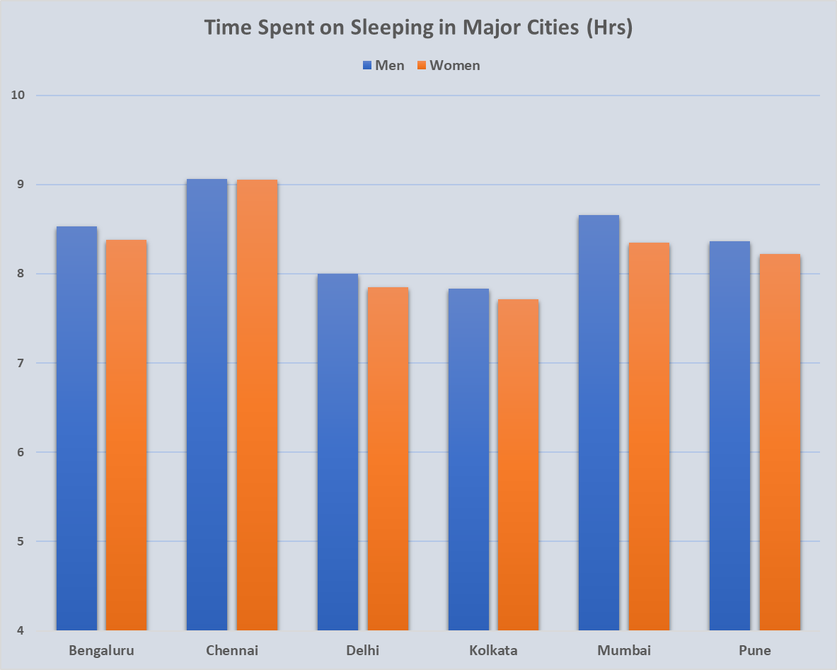 How People Spend Their Time in Indian Cities - Analysis of National ...