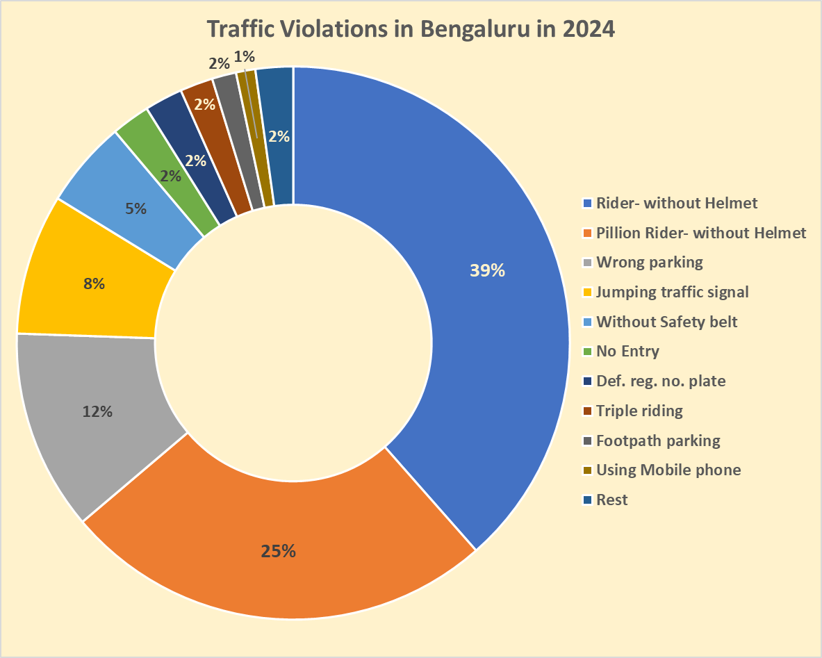 Road Safety: Traffic Violations and Fines in Bengaluru - OpenCity