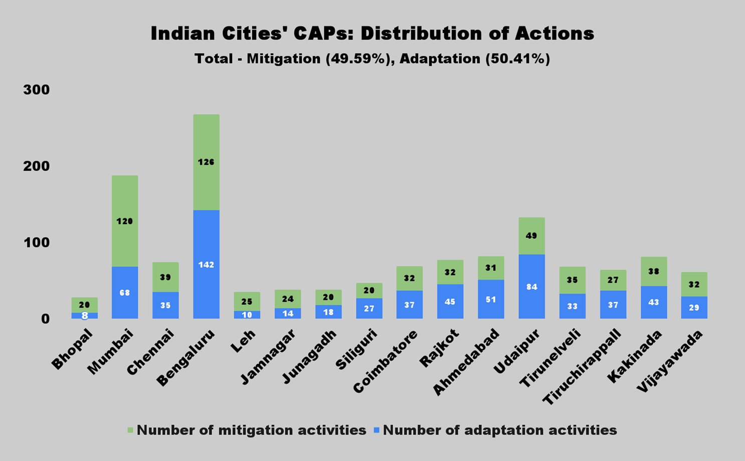 Climate Action Plans (CAPs) in Indian Cities: Towards Balancing ...
