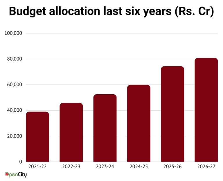 Analysing the BMC Budget for 2026-27 - OpenCity